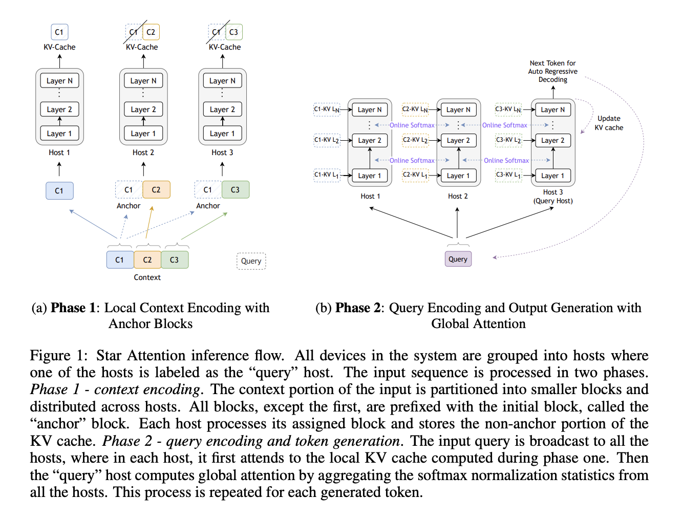 NVIDIA AI Research Unveils ‘Star Attention’: A Novel AI Algorithm for Efficient LLM Long-Context ...